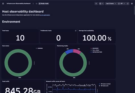 Ready Made Dashboards Dynatrace Docs