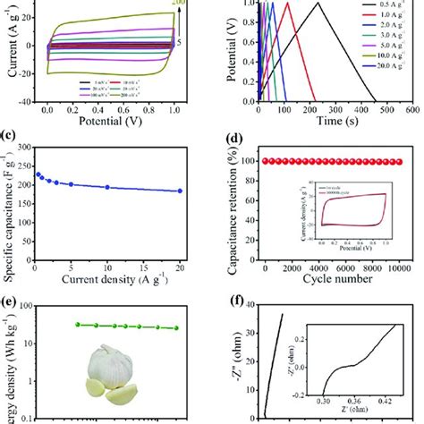 Micrographs And Microstructural Characterizations Sem Morphologies Of