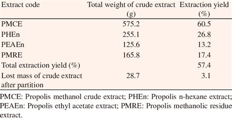 Extraction Yield Of Crude Extracts Download Table