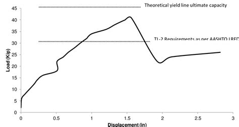 Experimental Load Displacement Characteristics Download Scientific Diagram