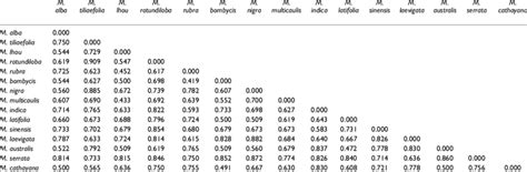 distance matrix values based on issr data between 15 mulberry species