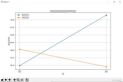 Matplotlib无法显示中文，中文为乱码教程 Csdn专栏