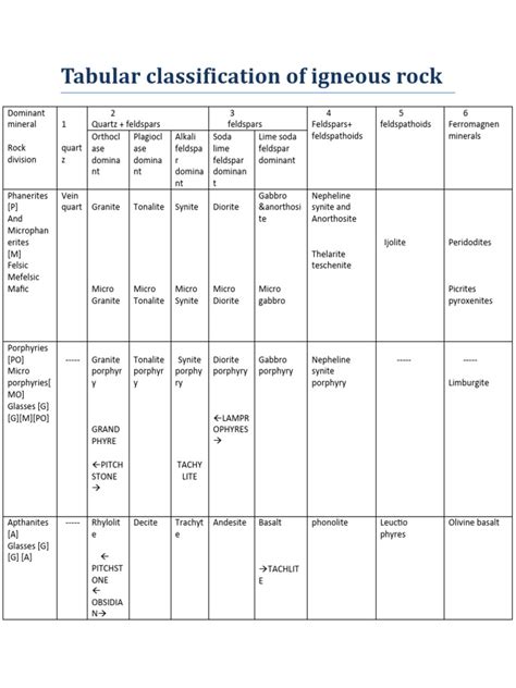 Tabular Classification Of Igneous Rock My Creation Pdf Geology