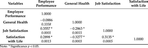 Estimated Correlation Matrix And The Significance Of Self Report Download Scientific Diagram