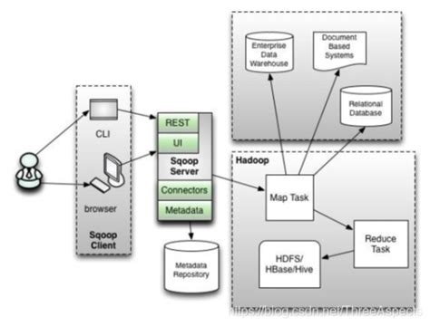 Sqoop底层工作原理sqoop工作原理k Bob的博客 Csdn博客