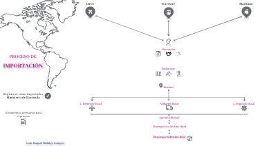 Proceso de importación en CR