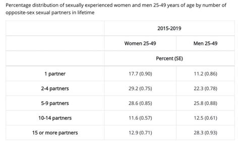 Sex Frequency Statistics By Age Charts