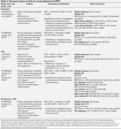 Table 1 From Management Algorithms For Metastatic Prostate Cancer Semantic Scholar
