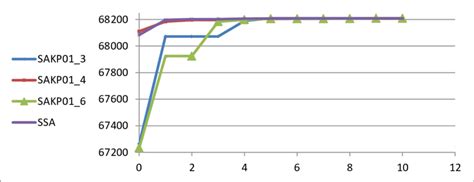 Convergence Histories Of The Proposed Algorithms And Sa7 Ssa For Download Scientific Diagram