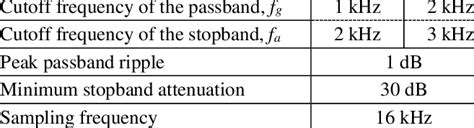 Specifications For Elliptic Digital Filter Design Download Table