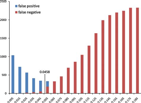 Distributions Of The Cumulative Errors Among The 34 Species Of