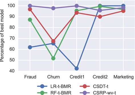 Figure 1 From Ensemble Of Example Dependent Cost Sensitive Decision Trees Semantic Scholar