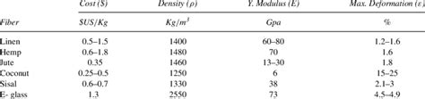 Properties Of Some Natural Fibers Download Table