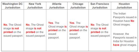 Passport Processing Timeline At The Vfs And Indian Consulate In Nyc