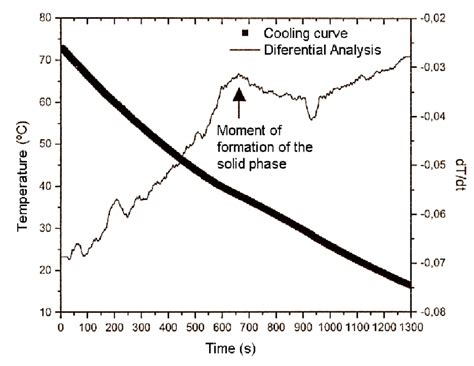 Measurements For The Determination Of The Solidification Point Of The