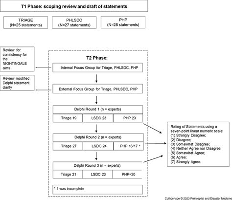 Sudden Onset Disaster Mass Casualty Incident Response A Modified Delphi Study On Triage