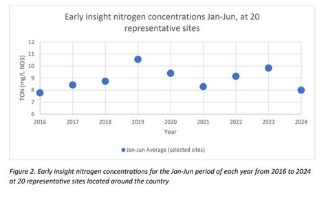 Early Insights Indicator Report Nitrogen Concentrations In Selected Major Rivers January June