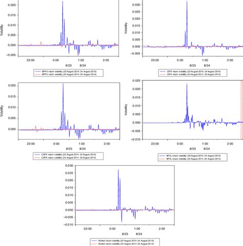 Return Variance Trends For The Interventionary Announcement Event