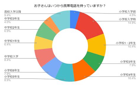 子どもにスマホはいつから持たせる？スマホデビューの年齢やきっかけをアンケートで調査！ おやこのへや