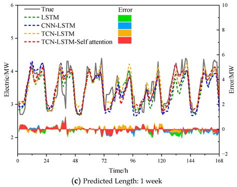 multi scale building load forecasting without relying on weather