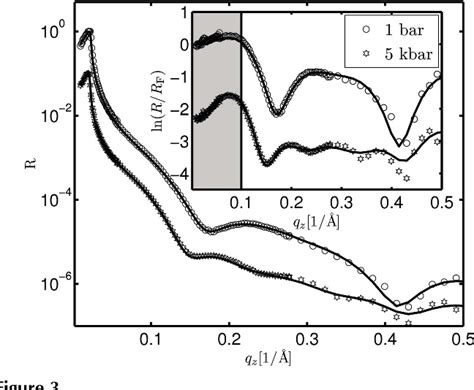 Figure 1 From X Ray Reflectivity Measurements Of Liquidsolid