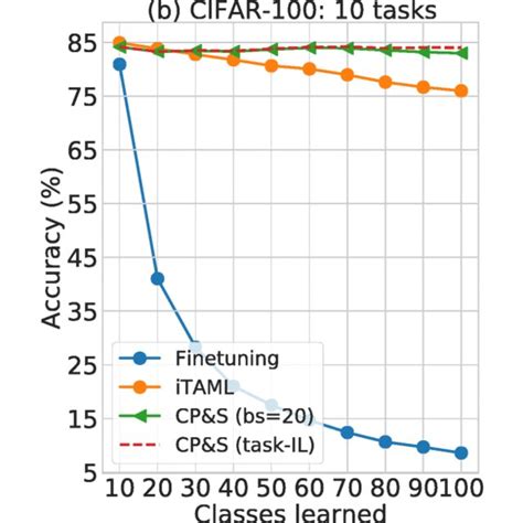 Pseudocode For Cpands Training Procedure Download Scientific Diagram