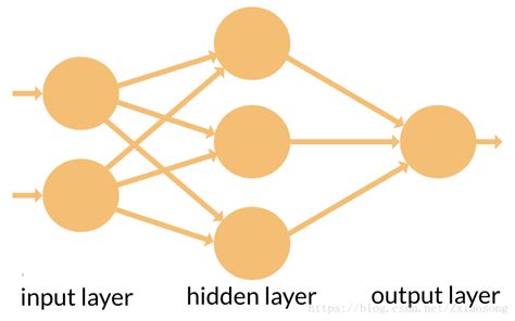 感知机（perceptron） 最基本的神经网络算法模型“感知机”perceptron的神经网络模型。 Csdn博客