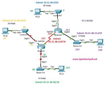 Pembahasan Solusi Vlsm Lab Packet Tracer Ccna Itn V I Putu
