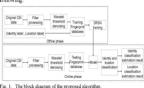 Figure 1 From A Csi Based Localization And Identification Recognition Algorithm Using Multi Task