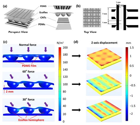 Full Soft Capacitive Omnidirectional Tactile Sensor Based On Micro