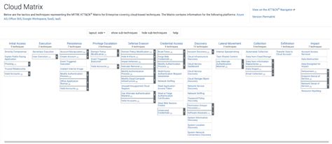 Using The Mitre Attandck Framework To Strengthen Cloud Security