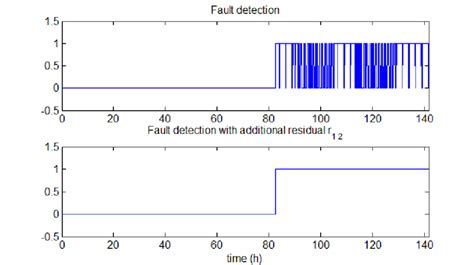 fault detection results without and with additional residual 1 2 r
