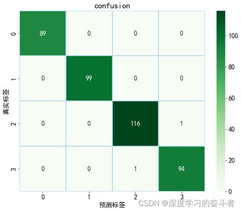 东南大学轴承故障诊断（python代码，cnn模型，适合复合故障诊断研究）东南大学轴承数据集 Csdn博客