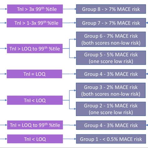 Ristra Acs Algorithm Upon Data Entry Into The Electronic Clinical