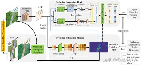 从遮挡的角度提升无人机目标检测性能。ogmn Occlusion Guided Multi Task Network For Object Detection In Uav Images 知乎