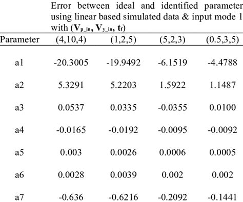 system identification results using noisy data generated using the
