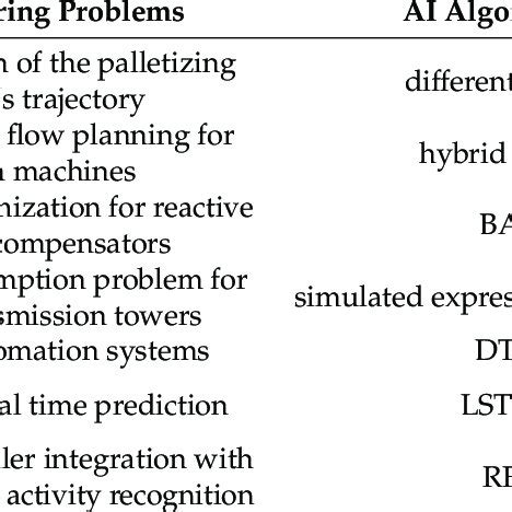 Pdf Applications Of Artificial Intelligence Algorithms In The Energy Sector