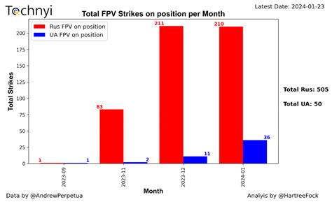 Detailed Fpv Drone Usage Statistics Show Russias Starting To Outpace Ukraine Defense Express