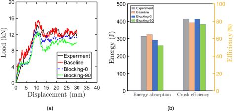 Comparison Between The Results Obtained From Simulations With Different