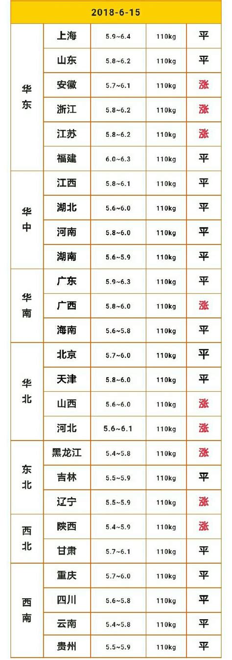 豬價穩中上漲，終端消費升溫，生豬價格破6有希望了！ 每日頭條
