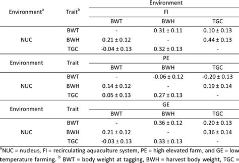 5 Genetic Correlation And Its Standard Error ± Se Between Different