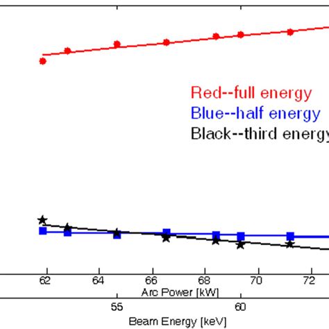Beam Species Evolution For Long Pulse Operation Download Scientific Diagram