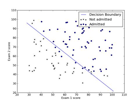 Logistic Regression Explained Medium