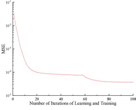 Figure 13 From Bridge Model Updating Based On Wavelet Neural Network And Wind Driven