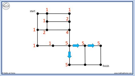 How To Do The Number Of Paths Algorithm Mathsathome