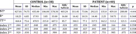 Thiol Disulfide Homeostasis Parameter Levels Among Groups Control And Download Scientific