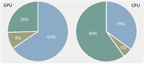 Timing Breakdown Of GPU And CPU Solvers Note The Difference In The Download Scientific Diagram