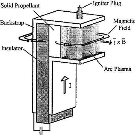 Pdf Pulsed Plasma Thruster