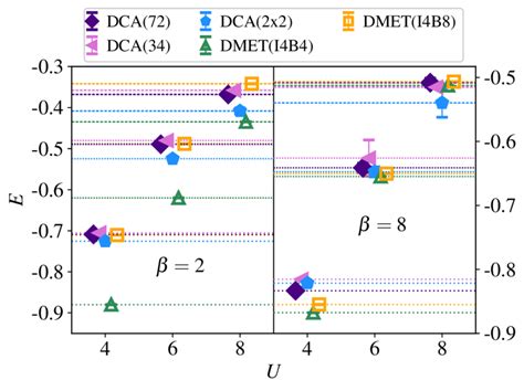 7 Energy Per Site Versus U Units Of T Of The 2d Hubbard Model At