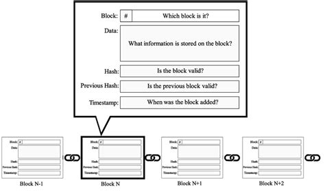 Structure Of A Blockchain Download Scientific Diagram
